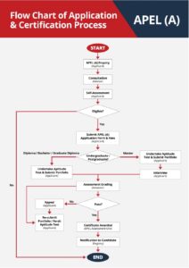 Alternate Entry Requirements - APEL (A) - AIMST University